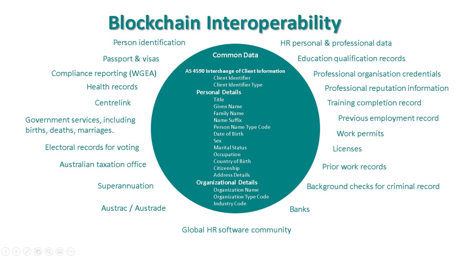 Interoperability - trustedglobalnetwork.com